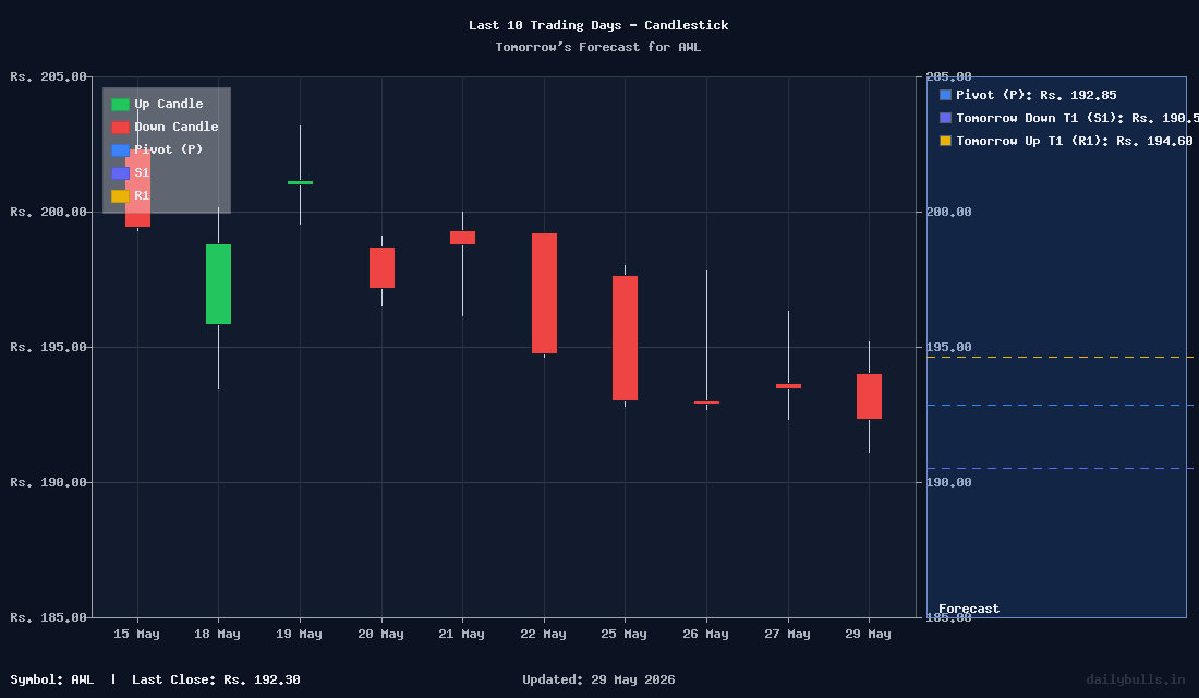 Ador Welding Ltd. (NSE: AWL) Intraday Price Target Analysis for Tomorrow