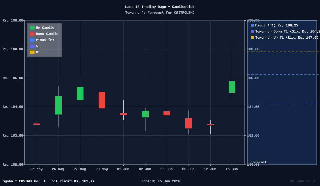 Castrol India Ltd. (NSE: CASTROLIND) Intraday Price Target Analysis for ...