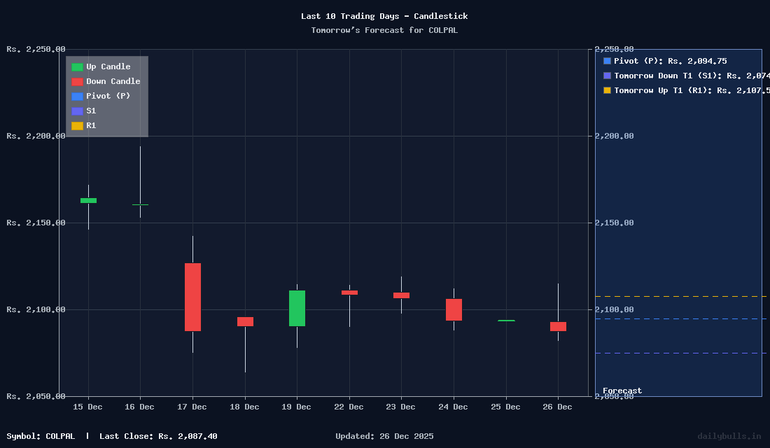Colgate Palmolive (India) Limited (NSE: COLPAL) Intraday Price Target ...