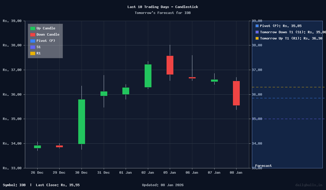 Indian Overseas Bank (NSE: IOB) Intraday Price Target Analysis for Tomorrow