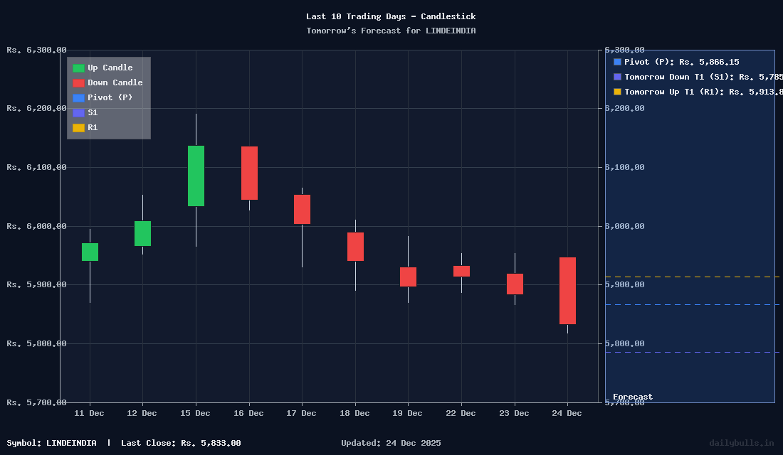 Linde India Limited (NSE: LINDEINDIA) Intraday Price Target Analysis ...