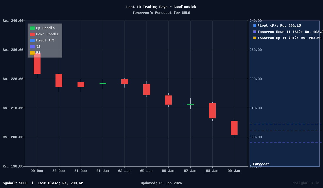 Sula Vineyards Limited (NSE: SULA) Intraday Price Target Analysis for ...