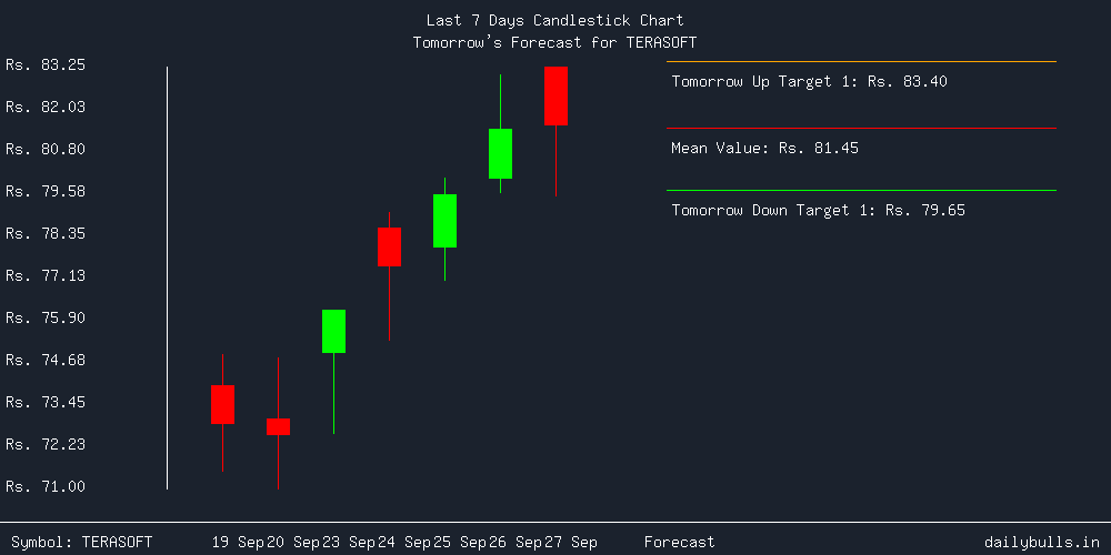Tera Software Limited (NSE: TERASOFT) Intraday Price Target Analysis for Tomorrow
