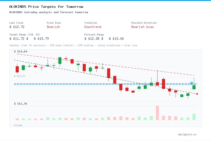 Alok Industries Ltd. (NSE: ALOKINDS) Intraday Price Target Analysis for ...