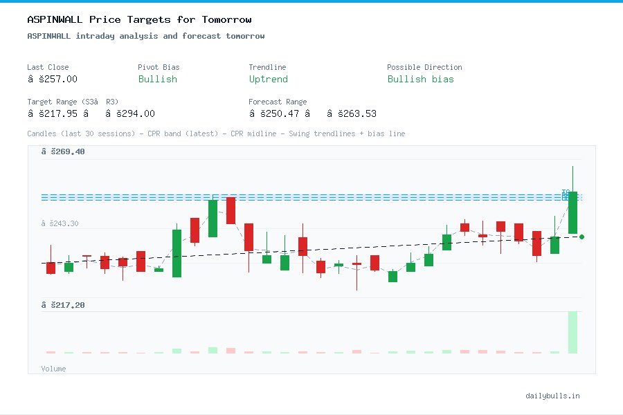 Aspinwall & Co. Ltd. (NSE: ASPINWALL) Intraday Price Target Analysis ...
