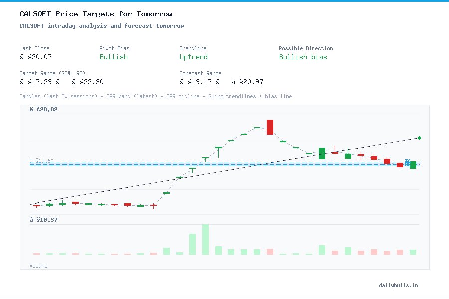 California Software Company Ltd. (NSE: CALSOFT) Intraday Price Target ...