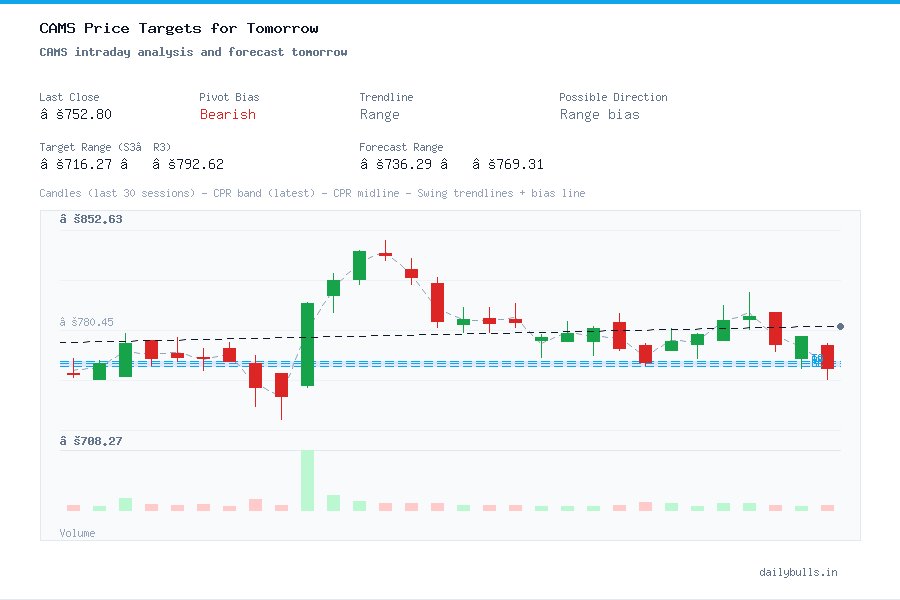 Computer Age Management Services Ltd. (NSE: CAMS) Intraday Price Target ...