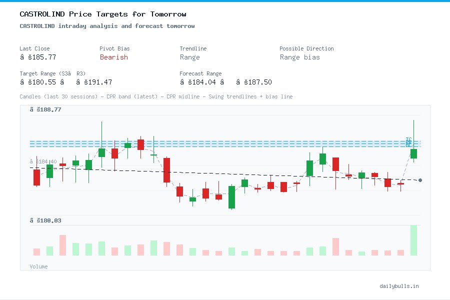 Castrol India Ltd. (NSE: CASTROLIND) Intraday Price Target Analysis for ...
