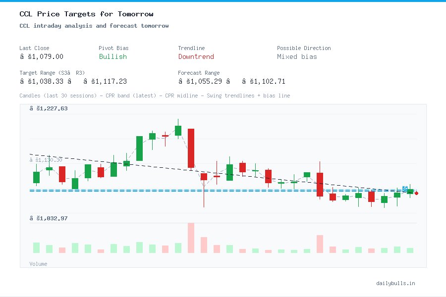Ccl Products India Ltd. (NSE: CCL) Intraday Price Target Analysis for ...