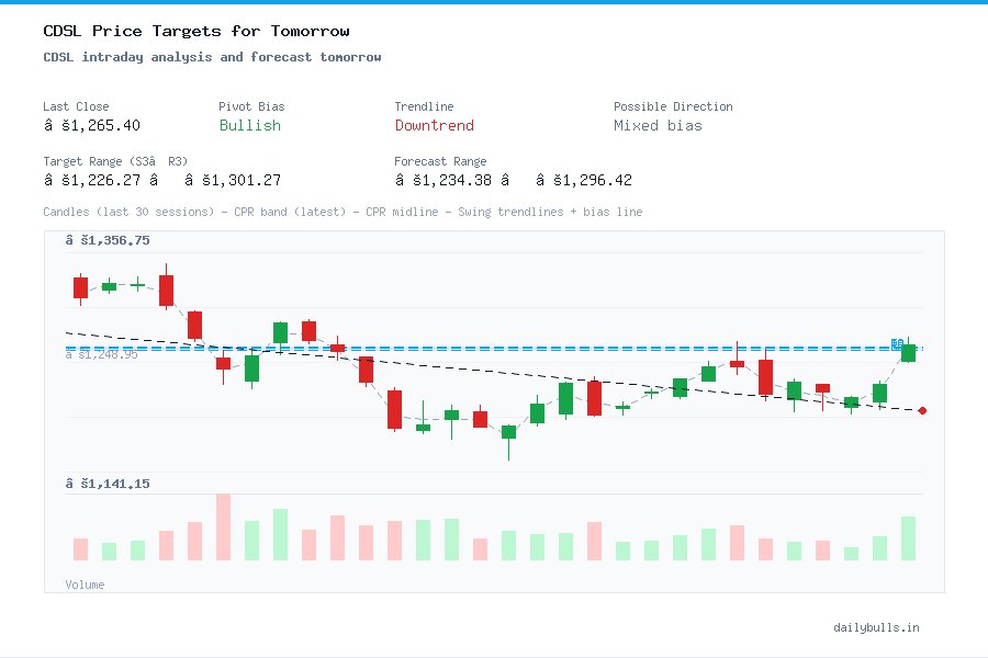 Central Depository Services (India) Ltd. (NSE: CDSL) Intraday Price ...