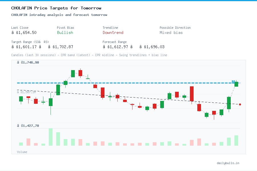 Cholamandalam Investment and Finance Company Limited (NSE: CHOLAFIN ...