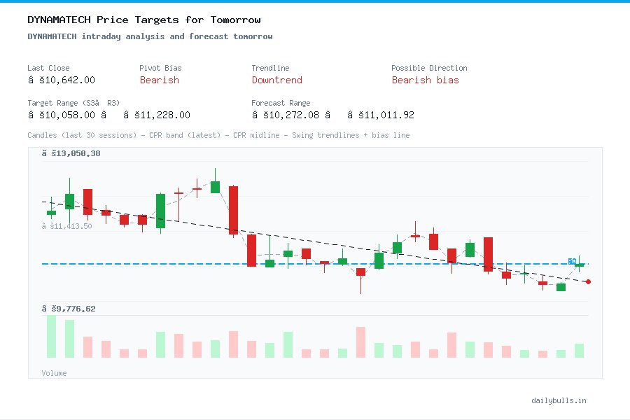 Dynamatic Technologies Ltd. (NSE: DYNAMATECH) Intraday Price Target ...
