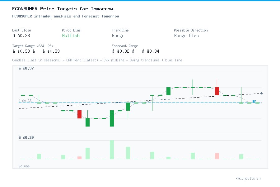 Future Consumer Ltd. (NSE: FCONSUMER) Intraday Price Target Analysis ...