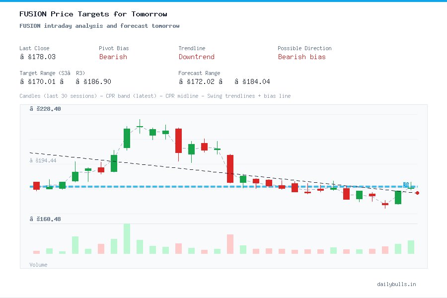 Fusion Finance Ltd. (NSE: FUSION) Intraday Price Target Analysis for ...