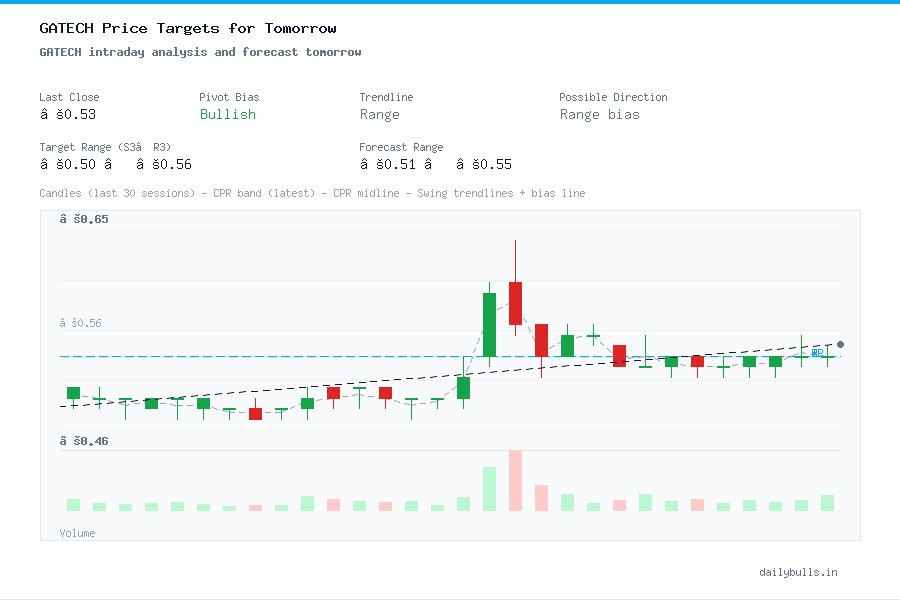 Gacm Technologies Ltd. (NSE: GATECH) Intraday Price Target Analysis for ...