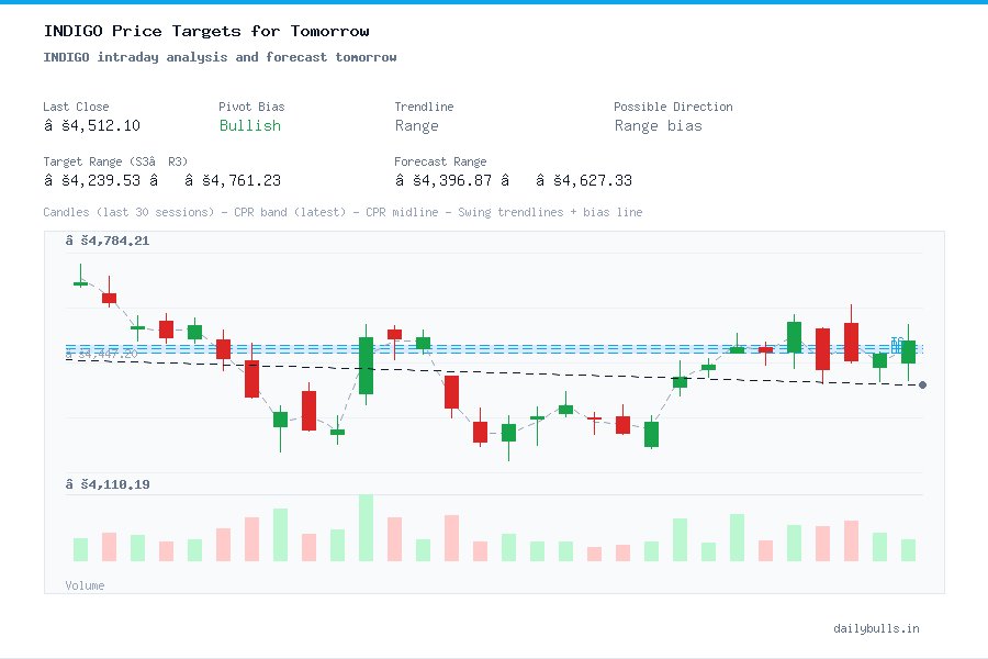 InterGlobe Aviation Ltd. (NSE: INDIGO) Intraday Price Target Analysis ...