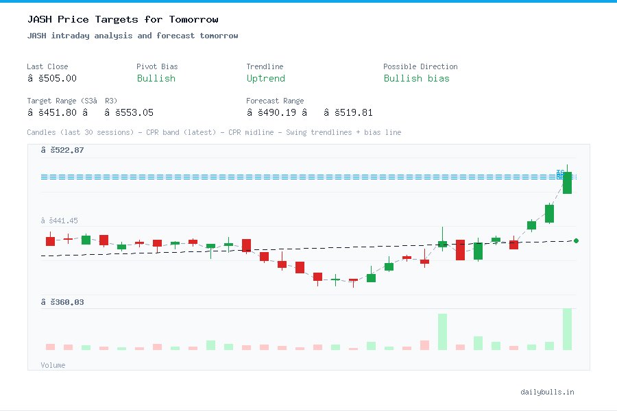 Jash Engineering Ltd. (NSE: JASH) Intraday Price Target Analysis for ...