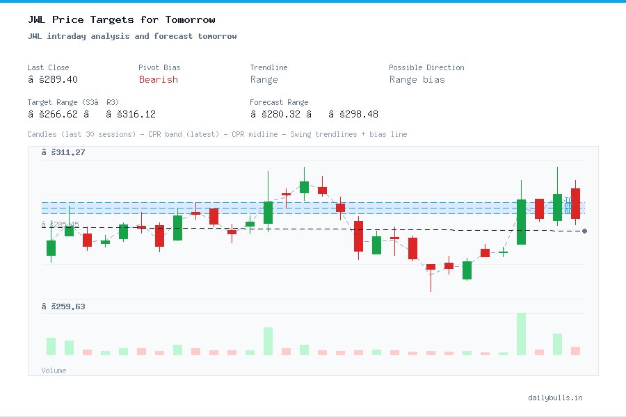 Jupiter Wagons Ltd. (NSE: JWL) Intraday Price Target Analysis for Tomorrow