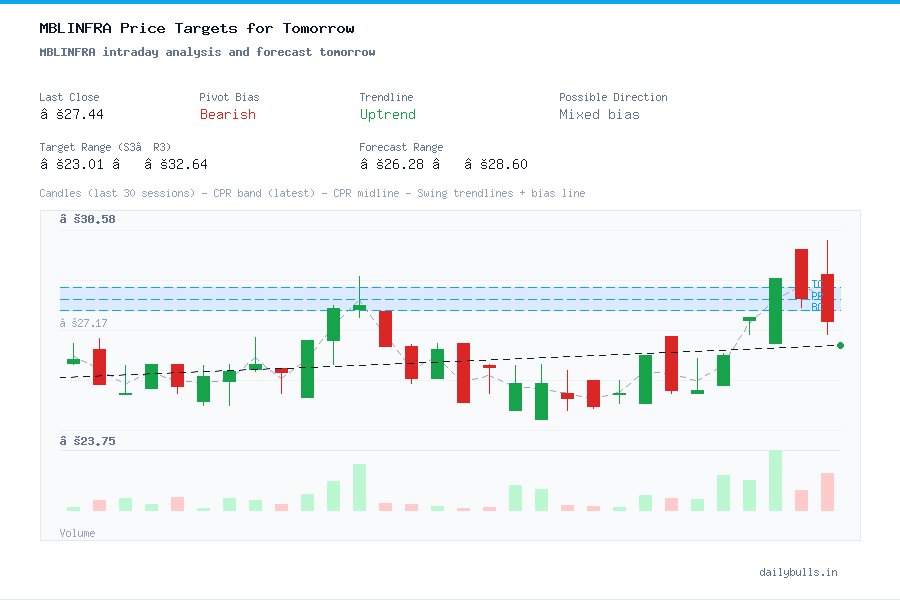 MBL Infrastructure Ltd. (NSE: MBLINFRA) Intraday Price Target Analysis ...