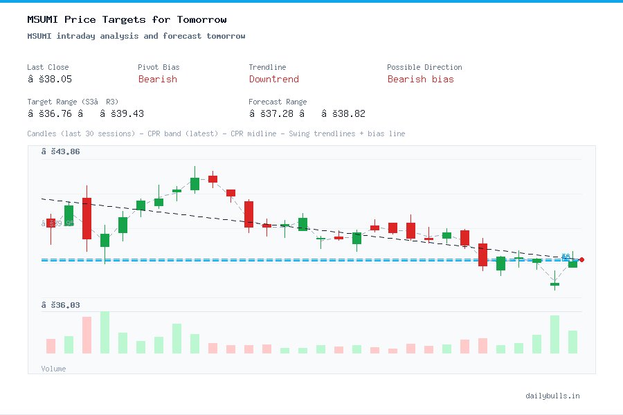 Motherson Sumi Wiring India Ltd. (NSE: MSUMI) Intraday Price Target ...