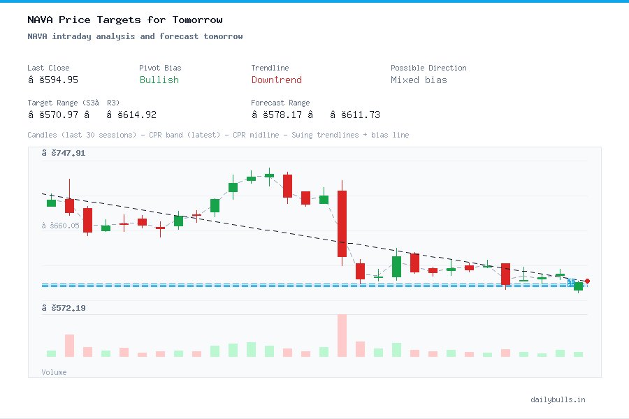 Nava Ltd. (NSE: NAVA) Intraday Price Target Analysis for Tomorrow