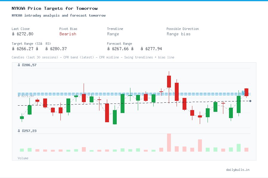 Fsn E-Commerce Ventures Ltd. (NSE: NYKAA) Intraday Price Target ...