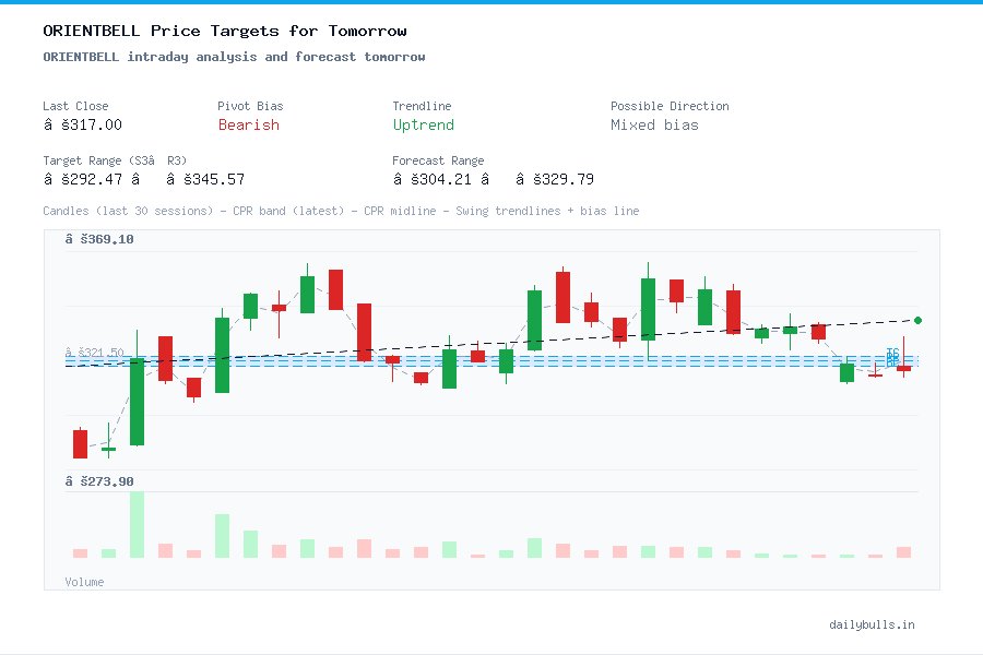 Orient Bell Ltd. (NSE: ORIENTBELL) Intraday Price Target Analysis for ...