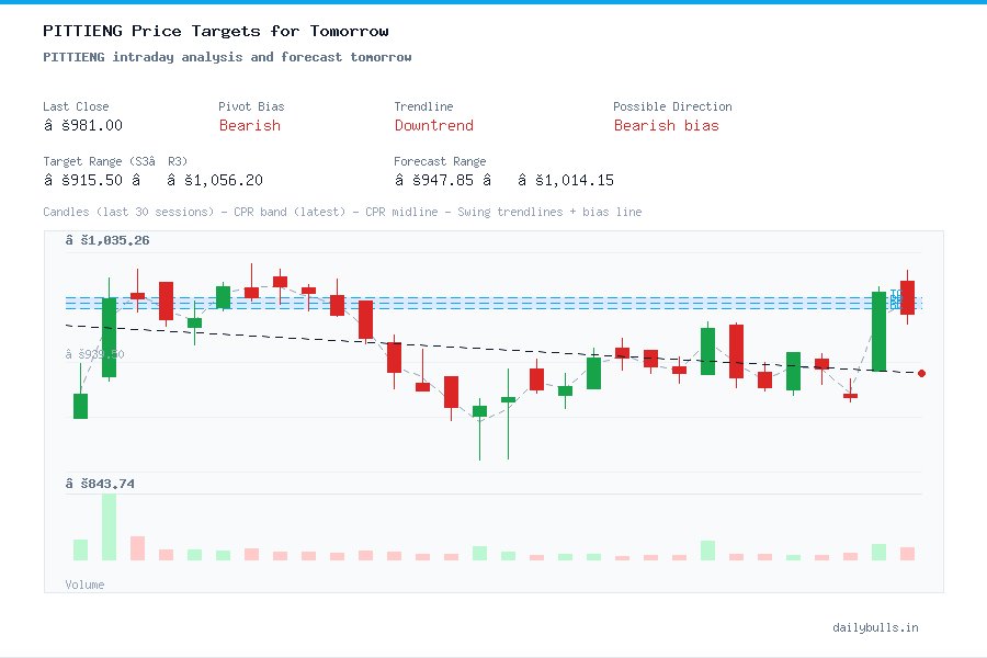 Pitti Engineering Ltd. (NSE: PITTIENG) Intraday Price Target Analysis ...