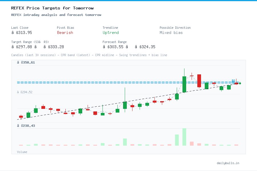 Refex Industries Ltd (NSE: REFEX) Intraday Price Target Analysis for ...