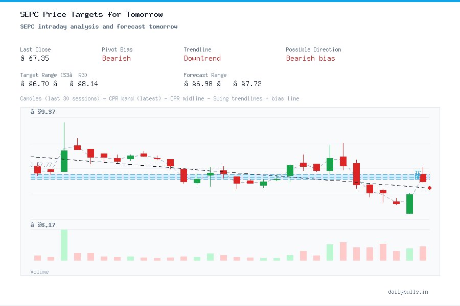 Sepc Ltd. (NSE: SEPC) Intraday Price Target Analysis for Tomorrow