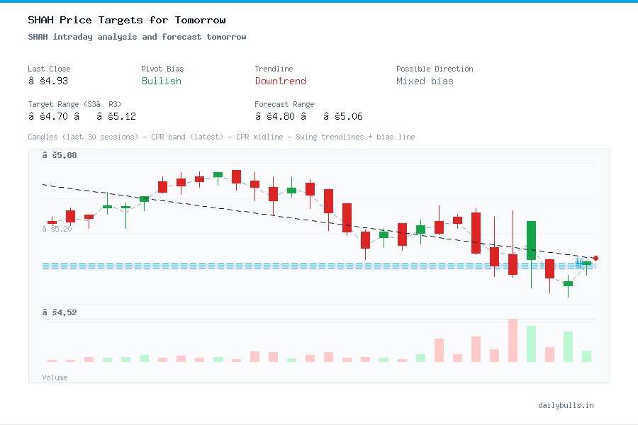 Shah Metacorp Ltd. (NSE: SHAH) Intraday Price Target Analysis for Tomorrow
