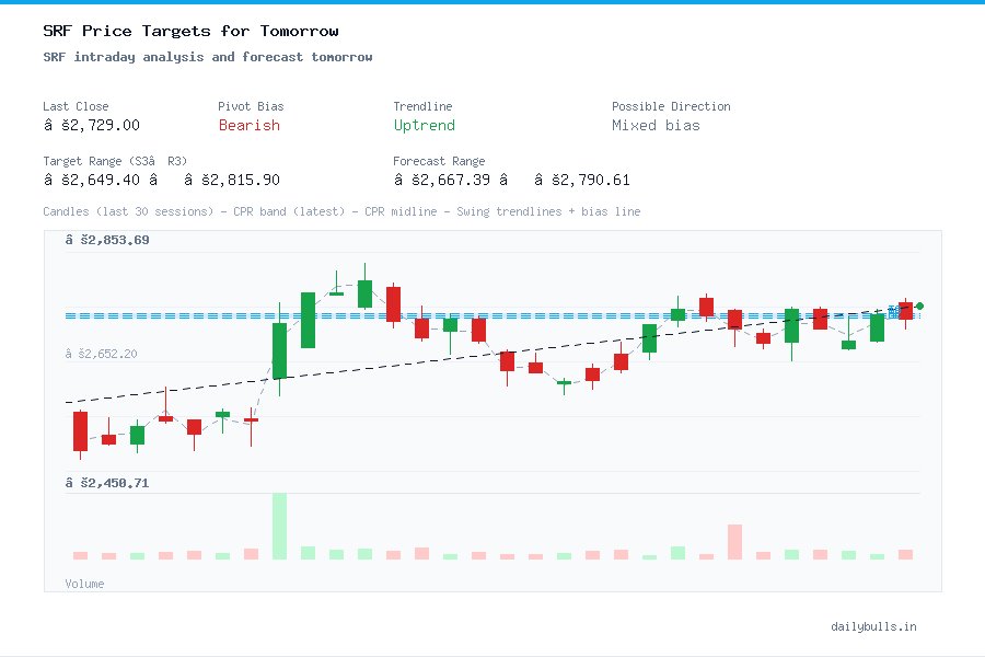 SRF Ltd. (NSE: SRF) Intraday Price Target Analysis for Tomorrow
