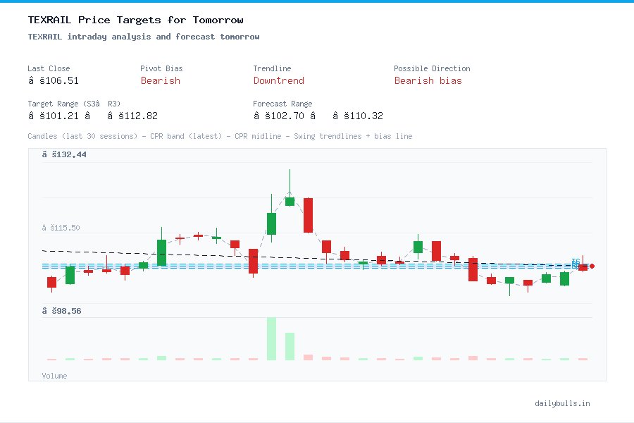 Texmaco Rail & Engineering Ltd. (NSE: TEXRAIL) Intraday Price Target ...