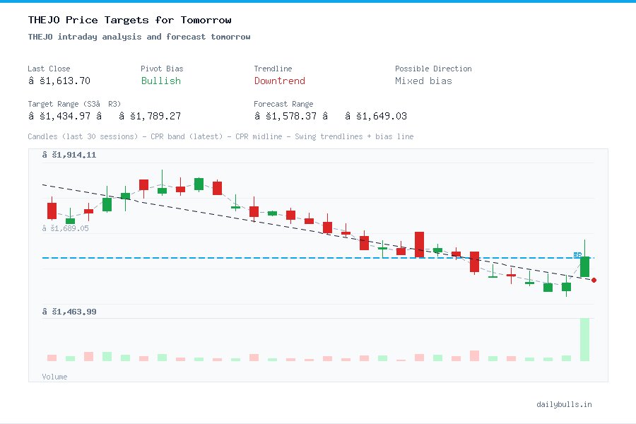 Thejo Engineering Ltd. (NSE: THEJO) Intraday Price Target Analysis for ...