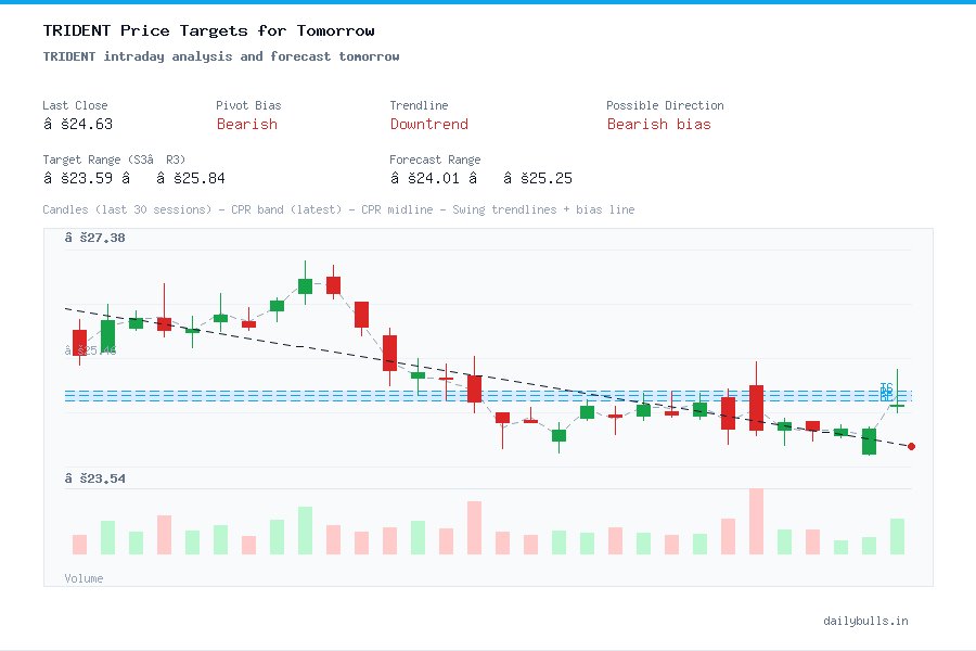 Trident Ltd. (NSE: TRIDENT) Intraday Price Target Analysis for Tomorrow