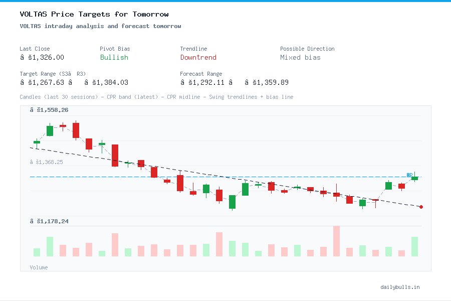 Voltas Limited (NSE: VOLTAS) Intraday Price Target Analysis for Tomorrow