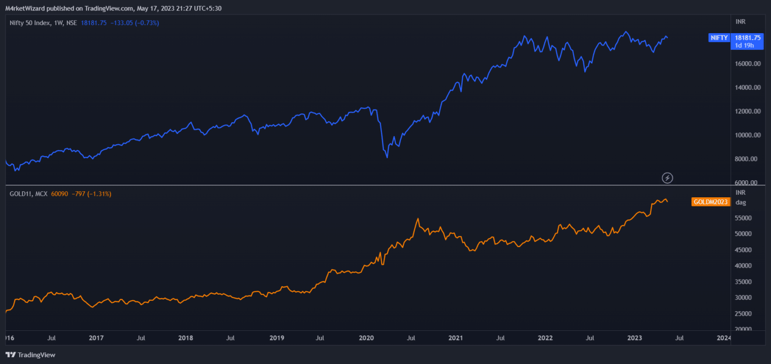 Gold vs Nifty 50 What's the better investment? [chart compared]