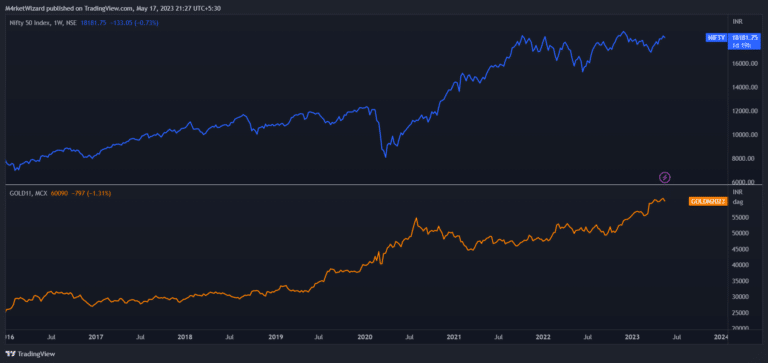 Gold vs Nifty 50 What's the better investment? [chart compared]