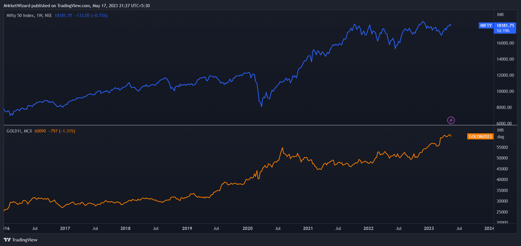 Gold vs Nifty 50 What's the better investment? [chart compared]